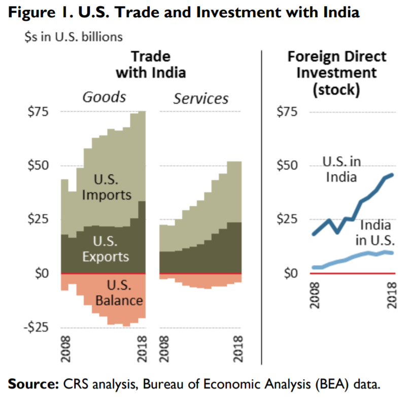 U.S.-India Trade Relations - WITA