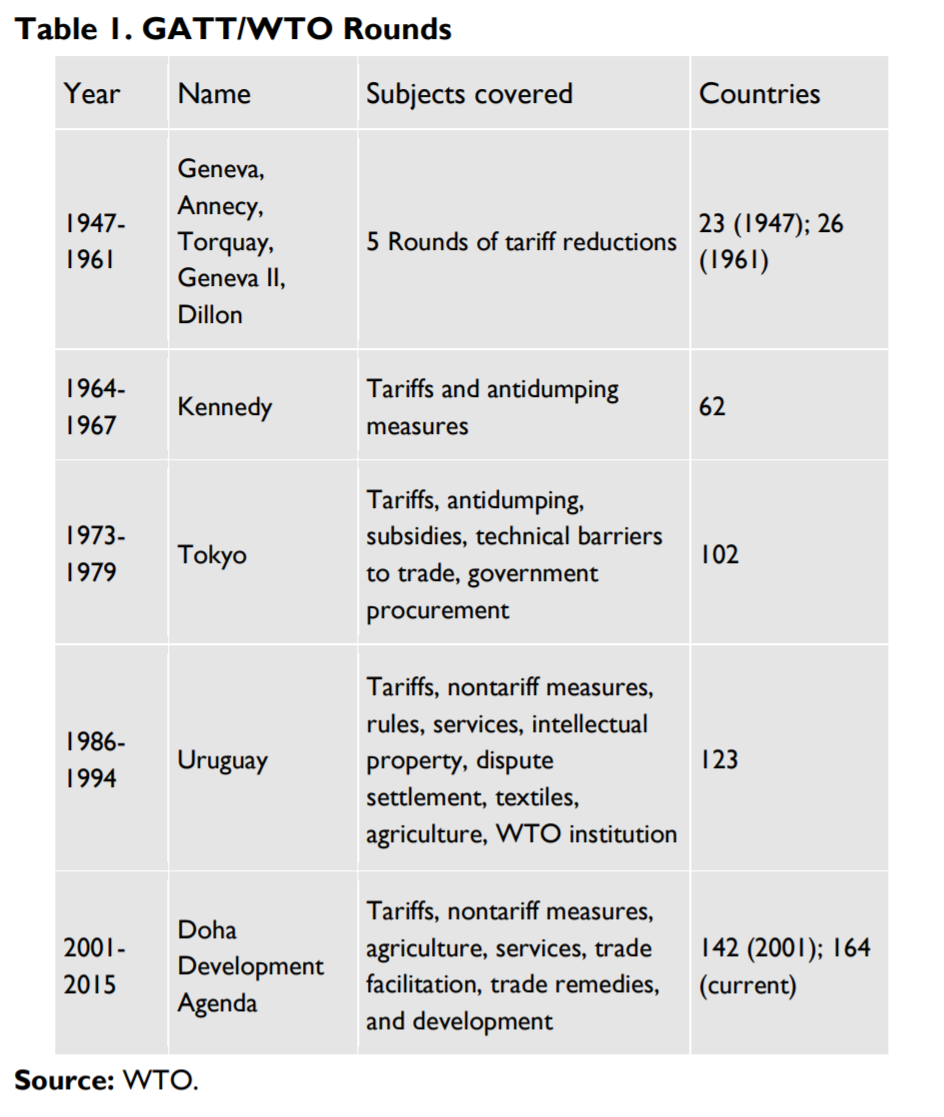 The World Trade Organization - WITA