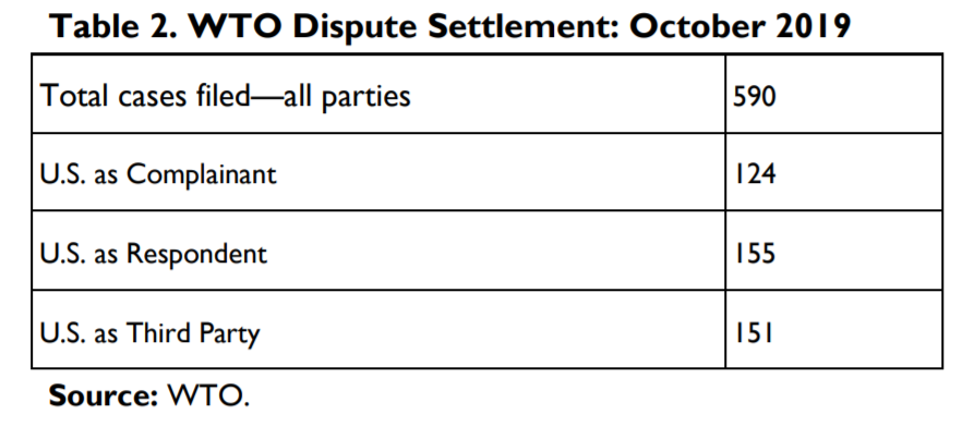 The World Trade Organization - WITA