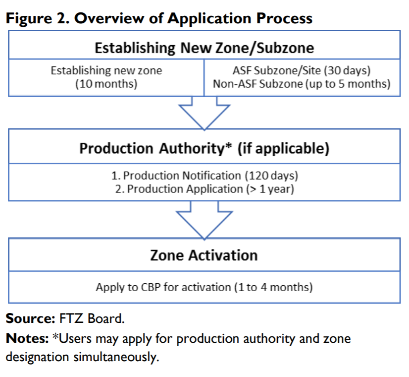 U.S. Foreign-Trade Zone (FTZ) Program - WITA