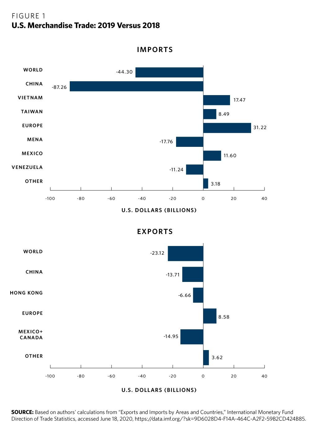 In U.S.-China Trade War, New Supply Chains Rattle Markets - WITA