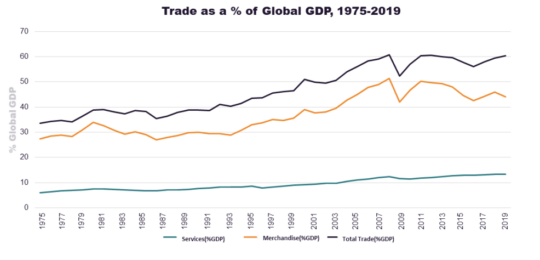 Global Trade Today: Five Basic Facts about Global Trade - WITA