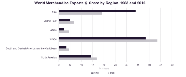 Global Trade Today: Five Basic Facts about Global Trade - WITA