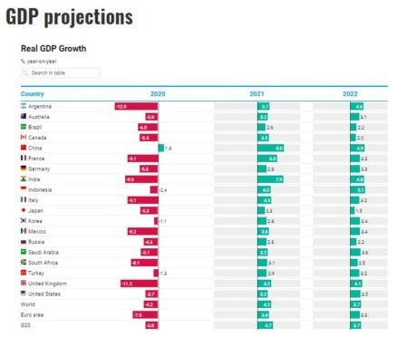 Turning Hope into Reality: OECD Economic Outlook, December 2020 - WITA